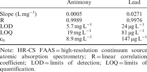 Figures Of Merit For The Fast Sequential Determina Tion Of Antimony Download Table