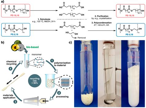 Figure 1 From Closed Loop Recyclable And Nonpersistent Polyethylene Like Polyesters Semantic