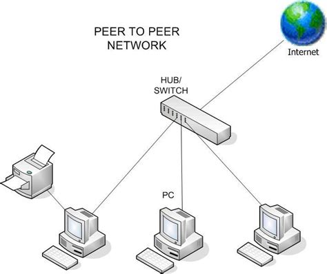 what is a p2p network and what are the advantages and disadvantages of