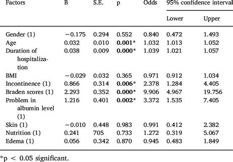 Analysis Of The Effective Factors In Pressure Ulcer Development Download Scientific Diagram