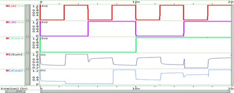 The Output Waveform Of The Proposed Adder At A Supply Voltage Of V Download Scientific Diagram