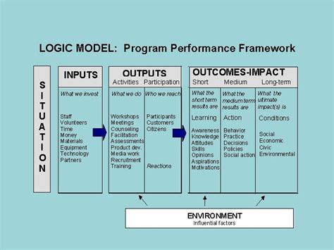 Logic Model A Program Performance Framework New Educator