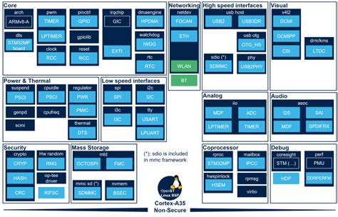 Stm32mp21 Linux Kernel Overview Stm32mpu