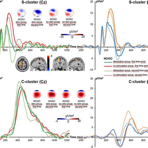 The S‐cluster Upper Part Of The Figure At Electrode Cz And The