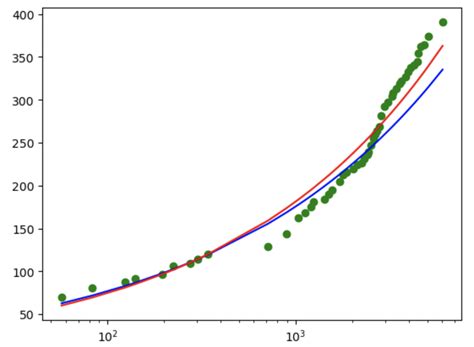 Python How To Apply Weight Curve With Curve Fit Stack Overflow