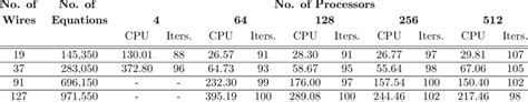 parallel performance cpu time s and number of linear iterations for