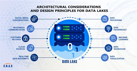 Architectural Considerations And Design Principles For Data Lake