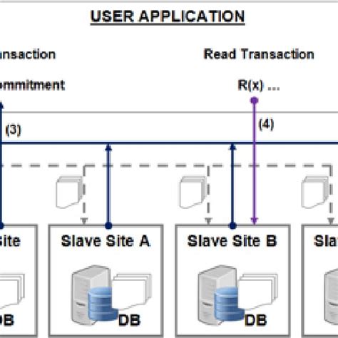 Protocol Of Eager Centralized Site Replication Download Scientific Diagram