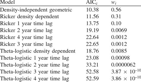 Akaikes Information Criterion Values Aic C And Akaike Weights W I Download Table