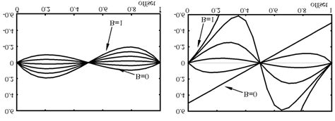 Normalized Error Coefficients Of The Same Filters That Are Shown In