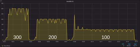 Give Love To Your Ssds Reduce Innodbiocapacitymax