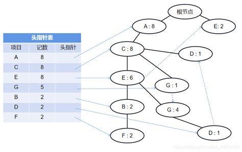 Fp Growth算法详解与实现fpgrowth Csdn博客