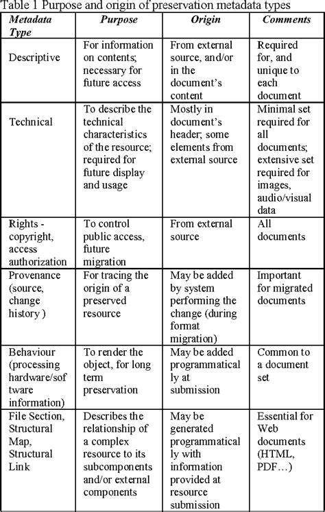 Table 1 From Automated Metadata Extraction To Preserve The Digital Contents Of Biomedical