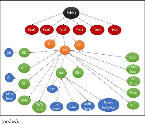 Figure 1 From Design Of An Energy Efficient Iot Enabled Smart System Based On Dali Network Over