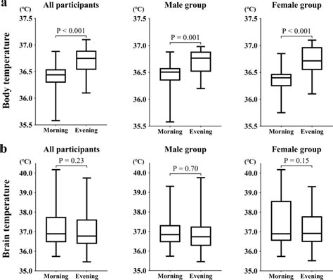 Group Comparisons Of Body Temperature In The Morning And Evening Phases