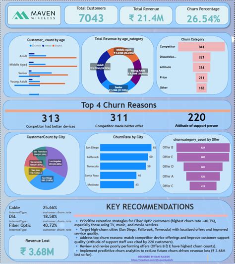 Unlocking Telecom Churn Insights With Power Bi Visualizations Dax Measures And Data Driven