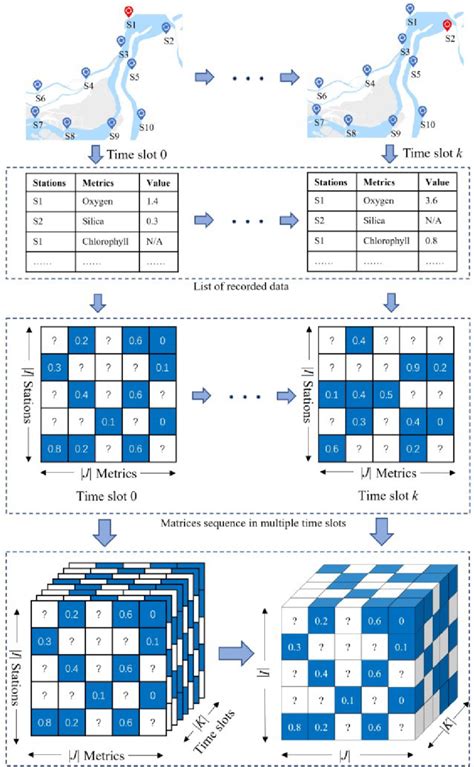논문 리뷰 Water Quality Data Imputation Via A Fast Latent Factorization