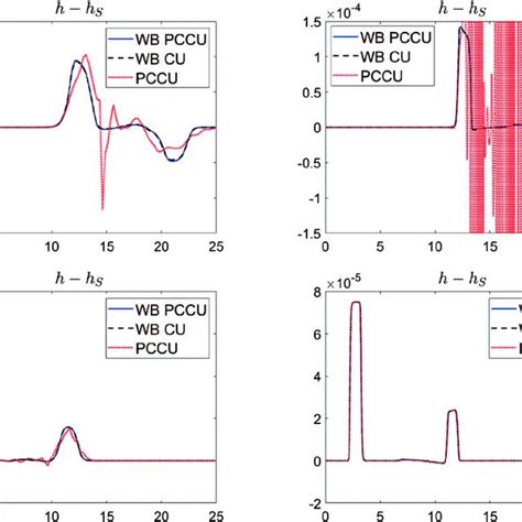 Example 2 Small Perturbation Of The Moving Water Steady State Download Scientific Diagram