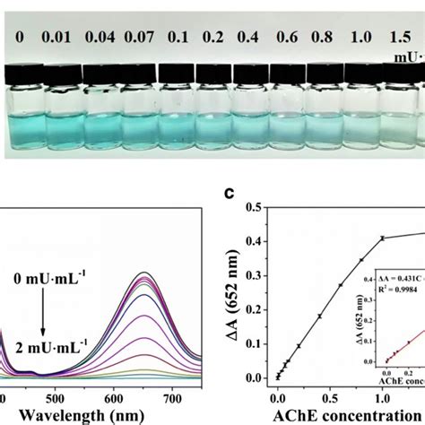 A Uvvis Absorption Spectra Of Mno2 Nanosheets Tmb Atch In The
