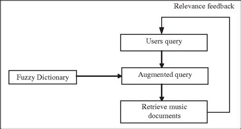 Figure 1 From Fuzzy Music Query Retrievals From The Web Using Mobile Agents Semantic Scholar