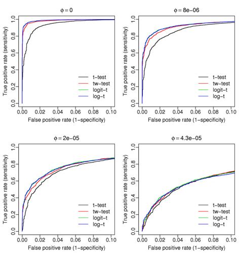 comparisons based on simulated data from the beta binomial