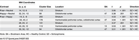 Fronto Limbic Differences In Brain Activity Between Individuals With