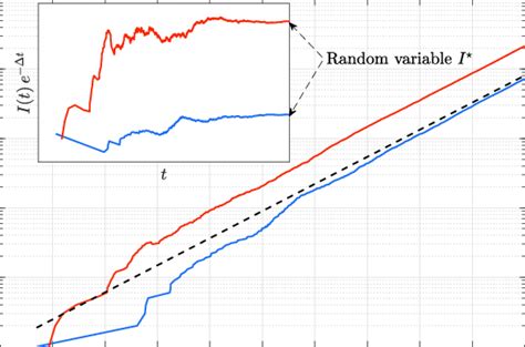 Time Evolution Of The Number Of Infected Nodes Under The Strongly Download Scientific Diagram