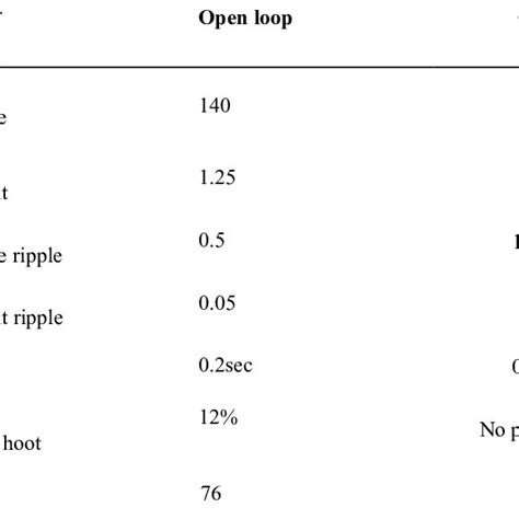 Comparative Table With Open Loop Control And Closed Loop Control Download Scientific Diagram