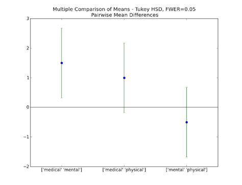 Joepy Multiple Comparison And Tukey HSD Or Why Statsmodels Is Awful