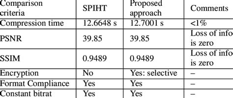 Comparison Of Our Proposed Approach With The Standard Algorithm Spiht