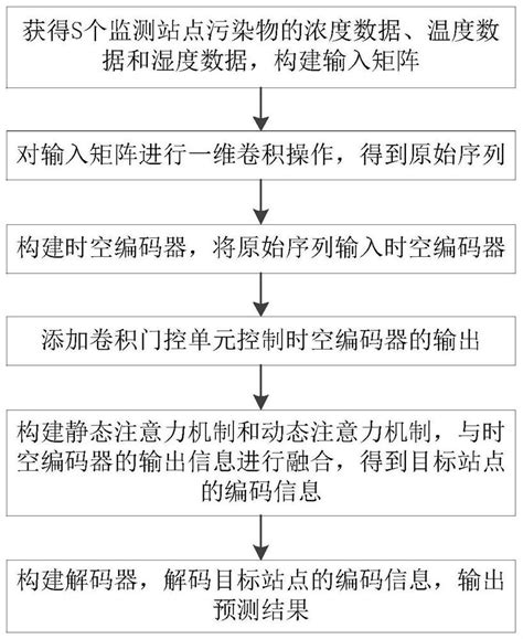Atmospheric Environmental Pollutant Prediction Model Based On Dynamic Space Time Attention