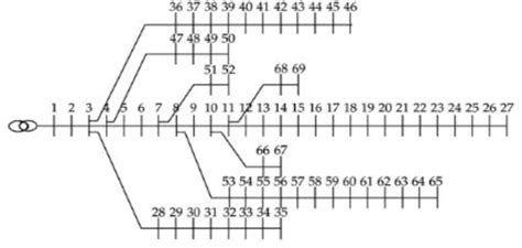 Figure 1 From Optimal Location Of Dgs In A Distribution System For Maintaining Voltage Profile