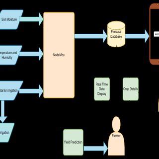 High Level Design Architecture Download Scientific Diagram