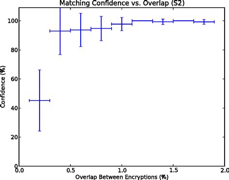 Fast And Fuzzy Private Set Intersection