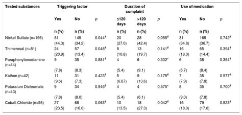 Assessment Of Patch Test Results Carried Out During Ten Years In A City In Southern Brazil