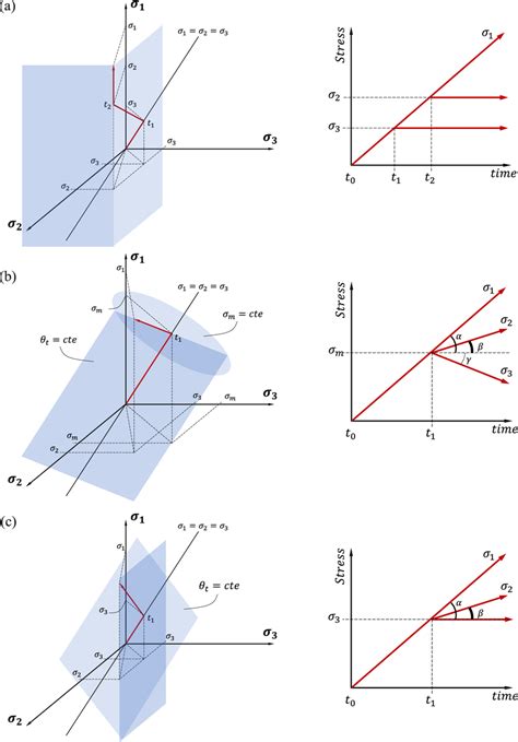 Conventional Methods Of Loading In True Triaxial Tests A Constant