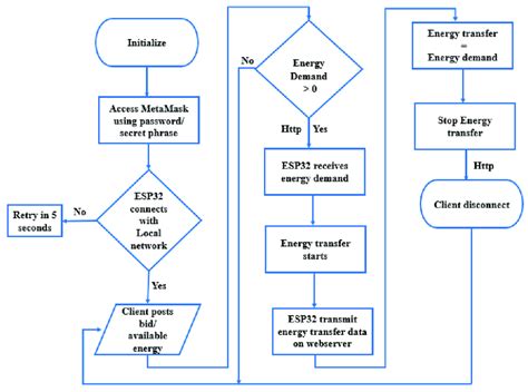 Flow Chart Of The Proposed P2p Energy Trading System Download