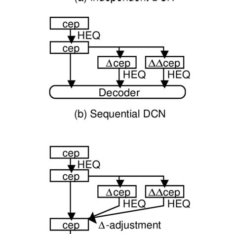 Schematic Diagram Of DCN A Independent DCN B Sequential DCN C Download Scientific