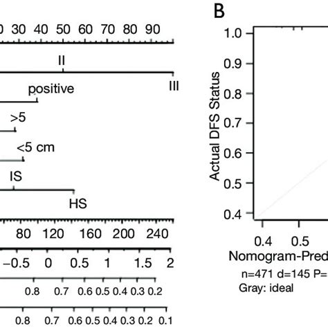 A Nomogram And Calibration Curve For Predicting Dfs In Crc Patients