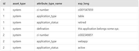 Mastering Conditional Aggregation In Snowflake Using Max And Case