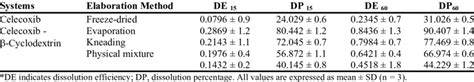 Dissolution Efficiency De And Dissolution Percentage Dp Values At