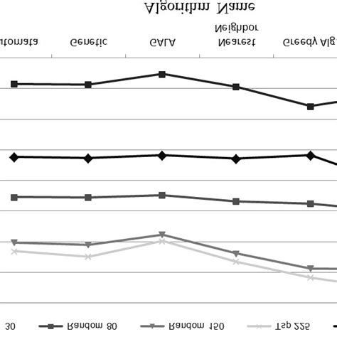 Performance Comparison Of The Algorithms To Solve The Tsp Problem