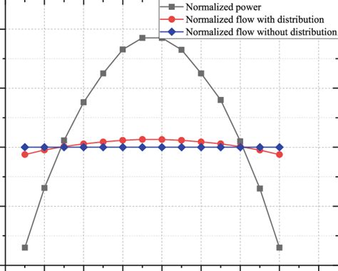 Power Distribution And Flow Distribution Download Scientific Diagram