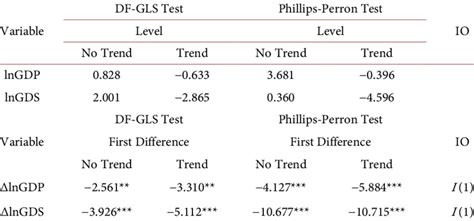 Unit Root Test Results Download Table