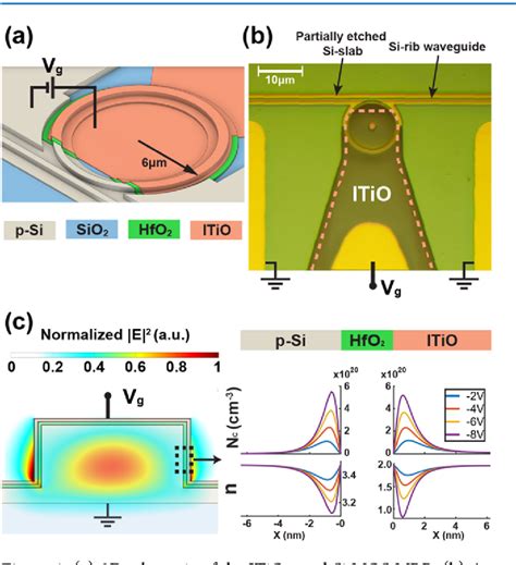 Figure 1 From Electrically Tunable High Quality Factor Silicon Microring Resonator Gated By High