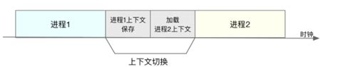 linux cpu性能优化 —— 上下文切换对性能的影响 每秒中断2w 次 csdn博客