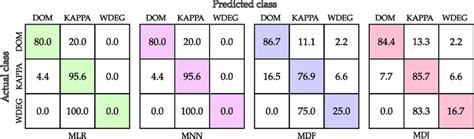 Confusion Matrices For The Classifiers Within The Download Scientific Diagram