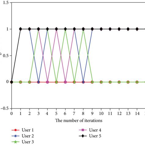 Changes In Offloading Decisions For Different Users Download Scientific Diagram