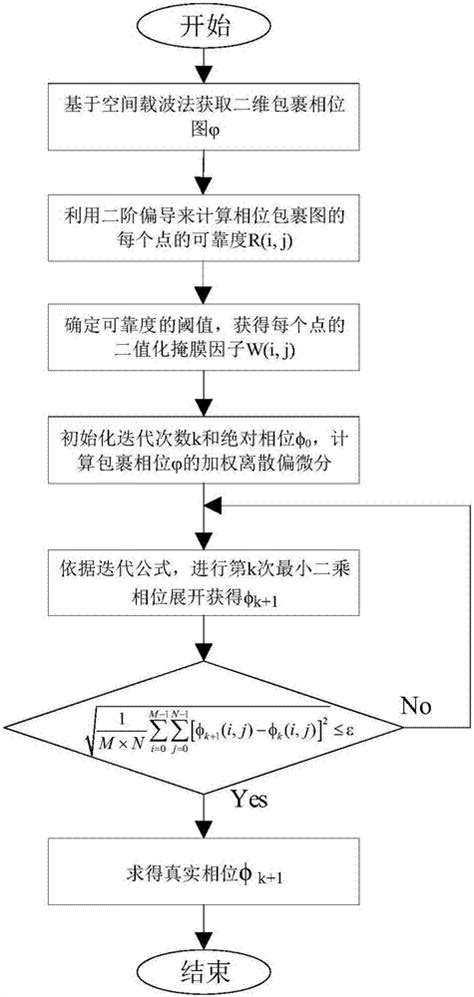 Reliability Based Weighted Least Square Phase Unwrapping Calculation Method Eureka Patsnap