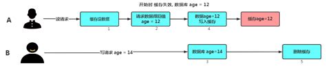 数据库跟缓存的双写一致性 墨天轮